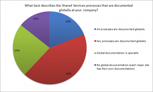Global Process Documentation in Shared Services | Peeriosity, LLC