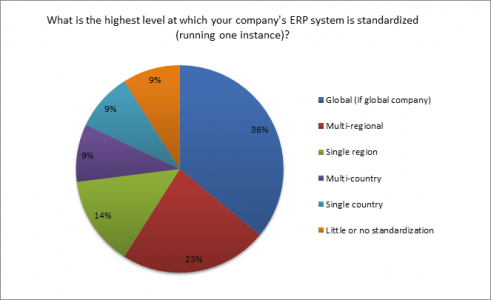 Single Vs. Multiple ERP Instances in GBS | Peeriosity, LLC