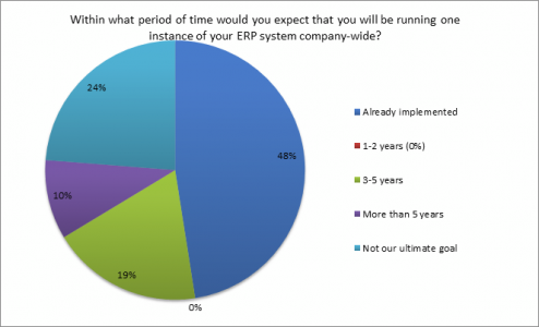 Single Vs. Multiple ERP Instances in GBS | Peeriosity, LLC