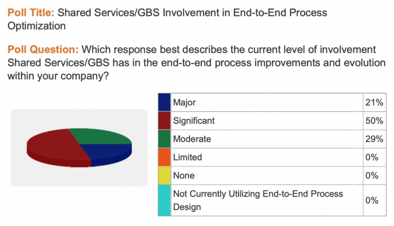 Exploring the Impact of End-to-End Process Design - Peeriosity