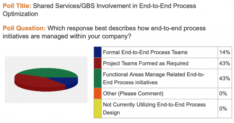 Exploring the Impact of End-to-End Process Design - Peeriosity